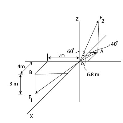 In the static problem attached below, Express the forces F1 and F2 ...