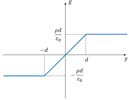 a. Find the electric field everywhere near a large, non conducting slab ...