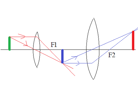 Two converging lenses, A with a focal length of +2.0 cm and B with a ...