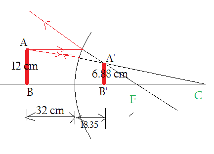 A convex mirror has a focal length of -43.0 cm. A 12.0 cm tall object ...