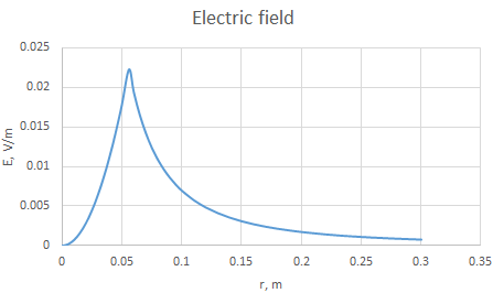 The volume charge density of a solid nonconducting sphere of radius R ...