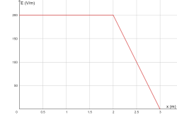 The figure given below shows the graph of the electric field with ...