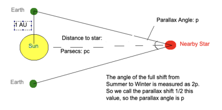 Why is the relationship between parsecs (pc) and parallax (p) inverse ...