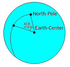 Calculate the shortest distance between the north pole and 51.51 ...