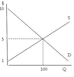 Given the graph below showing the demand for an individual consumer and ...
