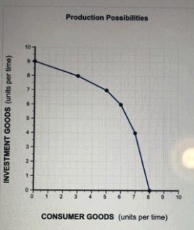 (a) What is the opportunity cost of increasing investment from 6 units ...