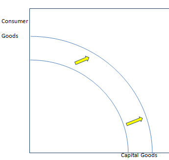 Economic growth in the long run: 1- shifts the production possibility ...