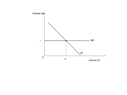 Consider the following changes in the macro-economy. Create an IS graph ...