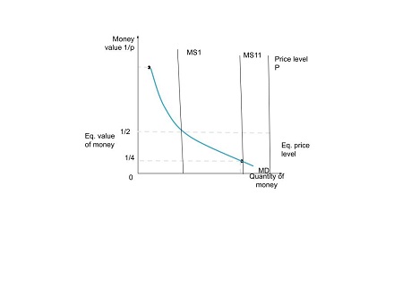 Graphically show and link the long-run equilibrium in the goods market ...