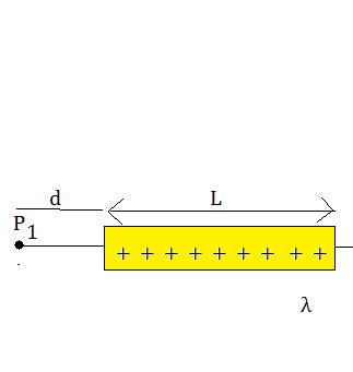 The figure shows a plastic rod of length L = 5.0 cm, with a uniform ...