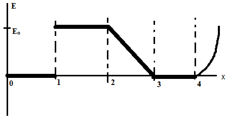 Below is a graph of electric field versus position, x. Draw the ...