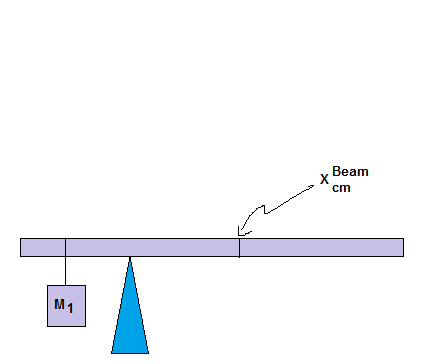 The diagram below depicts a fulcrum supporting the weight of the beam ...