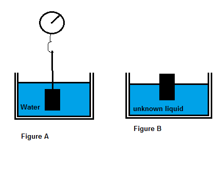 When a block of volume 1.27 times 10^{-3} m^3 is hang from a spring ...