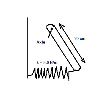 The figure shows a 160 g uniform rod pivoted at one end. The other end ...