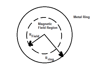 A uniform magnetic field is present in a circular region of radius R ...