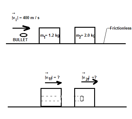 A 10.0 gram bullet is fired horizontally at two blocks at rest on a ...