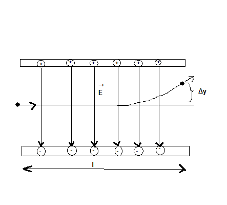 Consider the motion of a charged particle of mass m and charge q in an ...