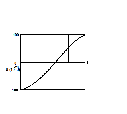 A certain electric dipole is placed in a uniform electric field vec E ...