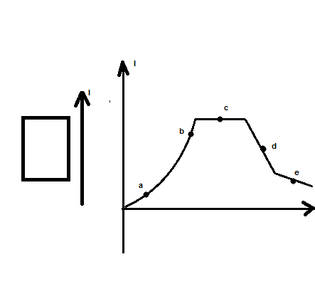 The figure shows a long, straight current carrying wire next to a ...
