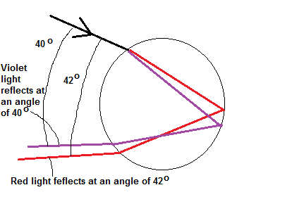Recall that the index of refraction of a medium is slightly different ...