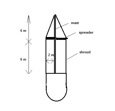 A mast is held in place transversally using shrouds (i.e., vertical ...