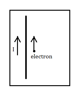 An electron passes by a wire carrying a current I. The velocity vector ...
