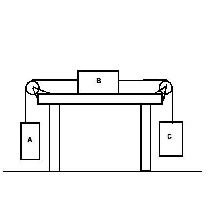 The figure shows three blocks attached by cords that loop over ...