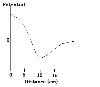 The potential as a function of distance is shown in the plot.Which ...