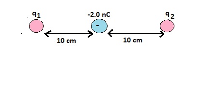 In the given figure q2 has no net charges,determine q1. | Homework ...
