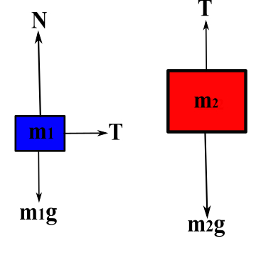 What is the magnitude of the acceleration of a modified Atwood machine ...