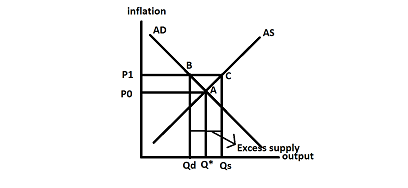 Using aggregate demand and aggregate supply analysis, show the effects ...