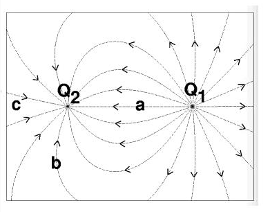 The figure shows the E field in the plane of two point charges. Give ...