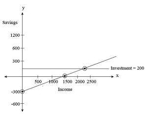 Given below are the equations for desired investment and saving. Use ...