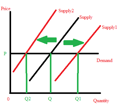 Change In Supply And Demand