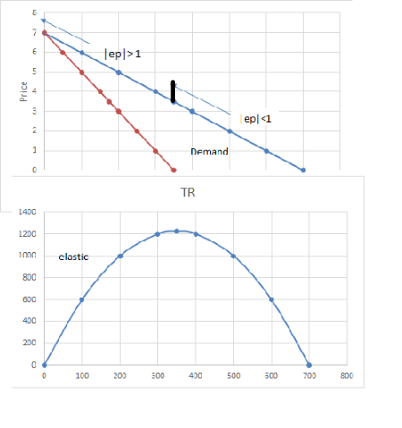 The elasticity of demand for Dave's Famous Pizza is 2.6. Dave is ...