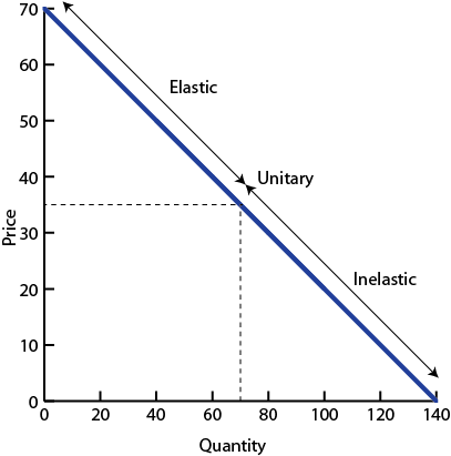 Price Elasticity Of Demand Ped Point Ped Arc Ped Formula Wmid