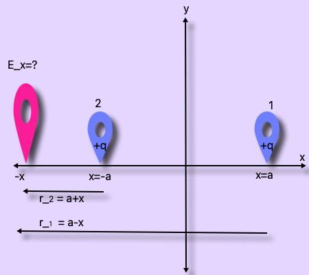 Two positive point charges are placed on the x-axis, one at z=a and one ...