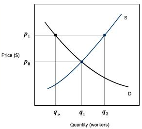 Assume that the graph to the right models the labor market for ...