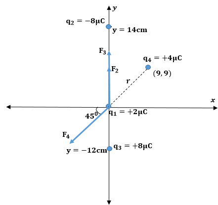 A charge, q1, of +2 micro-coulombs is located at the origin, a charge ...