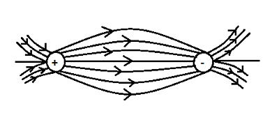 Show the shape of the electric field produced by two equal and opposite ...