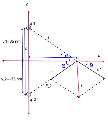 A two-charge distribution with q_1 = +2e and q_2 = -2e located at y_1 ...