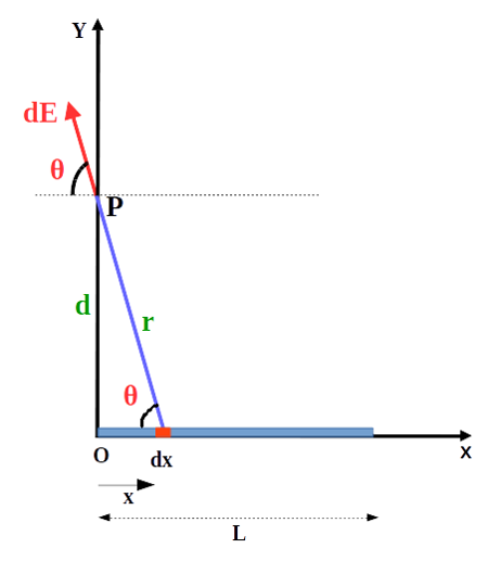 A uniformly charged rod of length L and total charge Q lies along the x ...