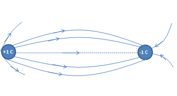 Draw the electric field around an electric dipole of +1,C and -1, C ...