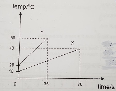 An electric heater is used to heat up two blocks, X and Y. Their ...