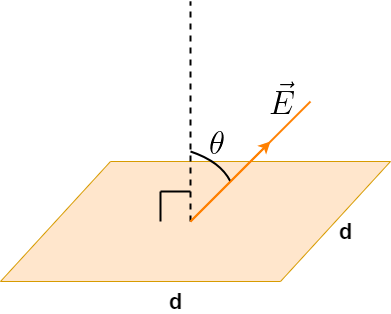 Consider a plane surface in a uniform electric field as in the figure ...