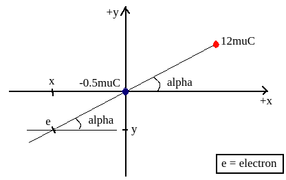 A point charge of -0.5 C is located at the origin. A second point ...