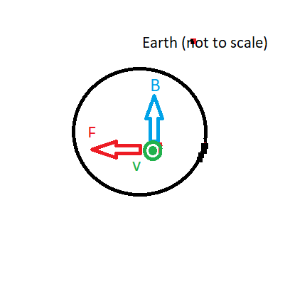 An electron is located on the earth's magnetic equator at an altitude ...