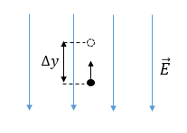 An electron is released from rest in a weak electric field given by -1. ...