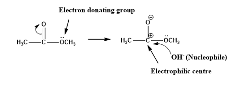 The following reactivity order has been found for the saponification of ...