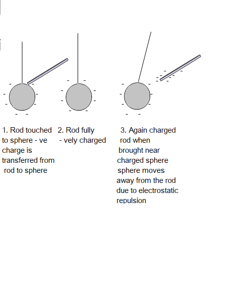A polythene rod becomes negatively charged when it is rubbed with a ...